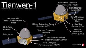 Tianwen-1 - 1st flagship mission to Mars - Info Shymkent